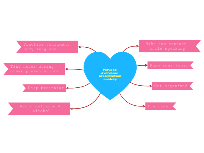 Ways to overcome presentation anxiety - Mind Map
